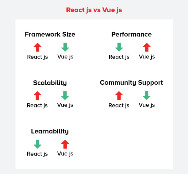 React یا Vue ؟ سورس یاب